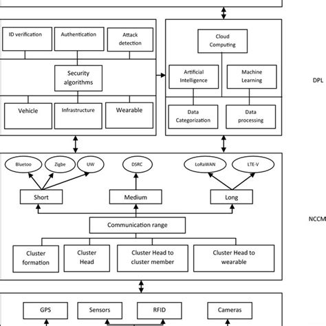 Proposed Architectural Framework Download Scientific Diagram
