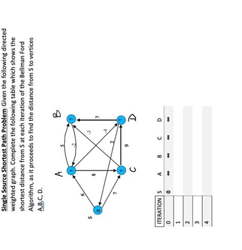 solved single source shortest path problem given the