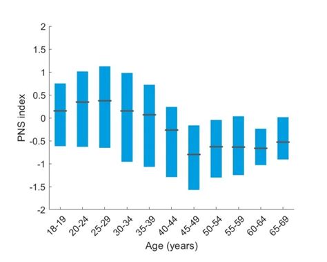 Heart Rate Variability Hrv What Is Normal Hrv Range
