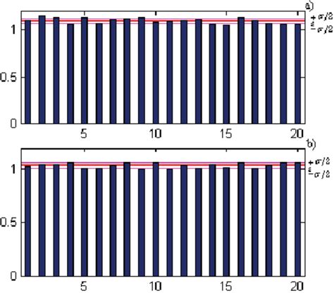Comparison Between The Final Mse For 20 Runs Of Control Program A