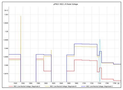 Realistic μpmu Data Generation For Different Real Time Events In An Unbalanced Distribution Network