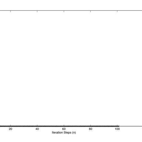 This Table Shows The Value Of Sequence X N On Each Iteration Steps