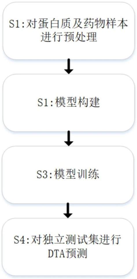 一种基于图神经网络的药物靶标结合亲和力预测方法