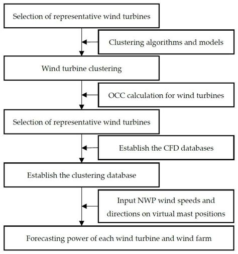 Short Term Wind Power Forecasting Based On Clustering Pre Calculated