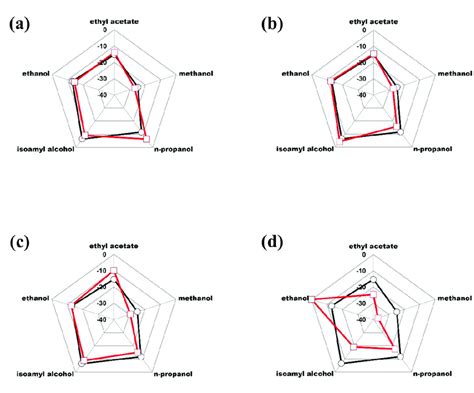 Isotopic fingerprint radar plot of δ CVPDB mean values for Download Scientific Diagram