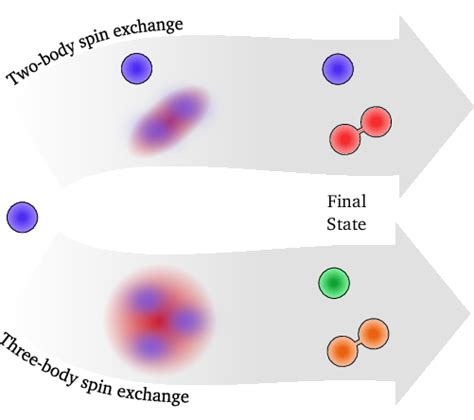 Schematic Representation Of Three Body Recombination Through Two