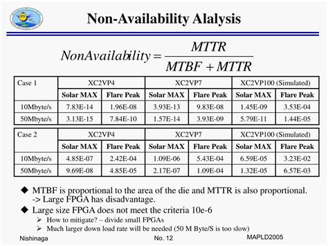 ppt availability analysis of xilinx fpga on orbit powerpoint