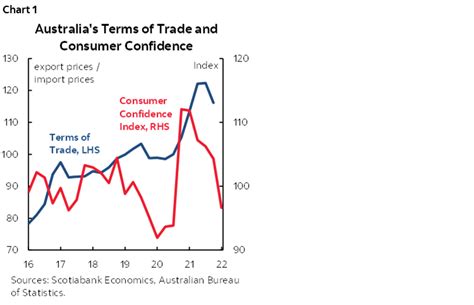 Australias Economic Outlook Post