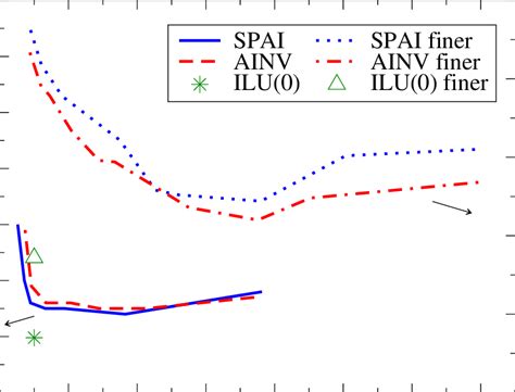 averaged preconditioned solver time per time step compared to ilu 0