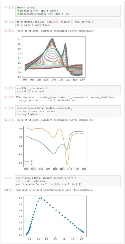 Table From Chemometrics And Related Fields In Python Semantic Scholar