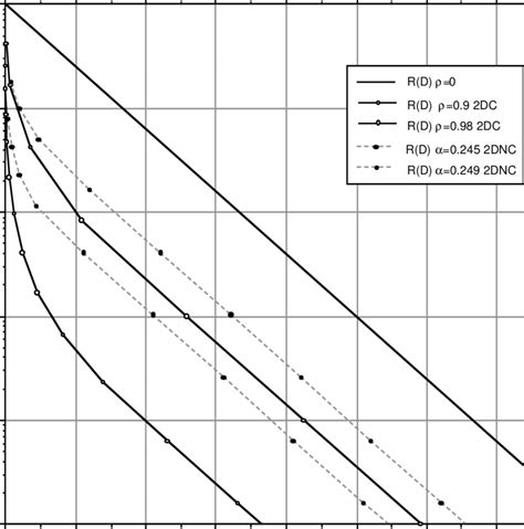 rate distortion functions for causal and non causal 2d models