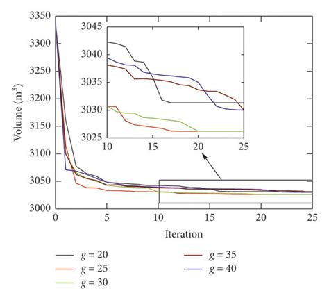 Effect Of Population Size G On The Hbb Bc Algorithms Convergence Download Scientific Diagram