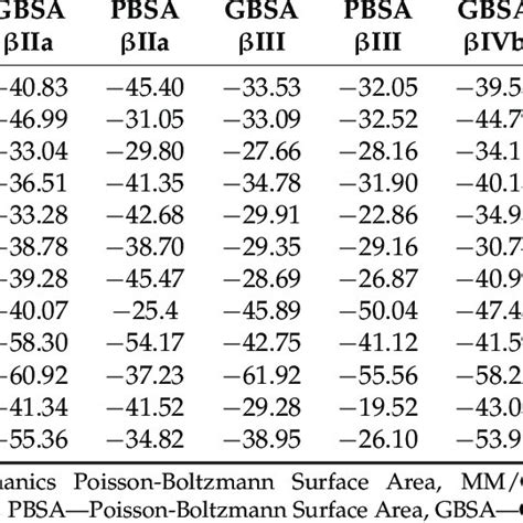 Binding Energies Were Calculated By Mm Pbsa And Mm Gpsa Methods