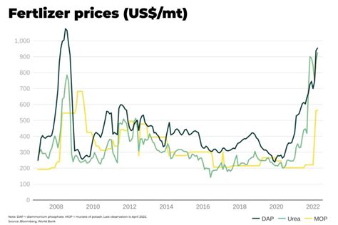 Fertilizer Prices July 2021 At Joel Bowman Blog