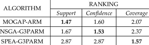 Average Rankings Of The Multi ­ Objective Algorithms Download Table