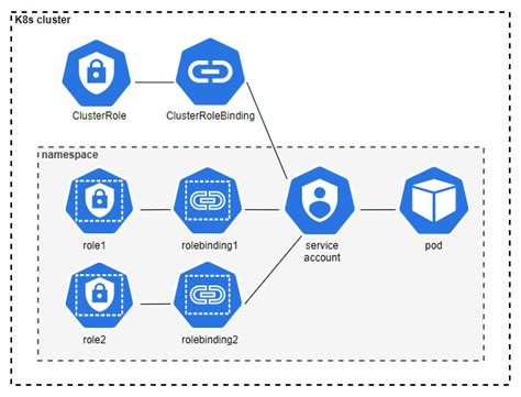 Simplify Kubernetes Cluster Resource Access Control Using Rbac Dev