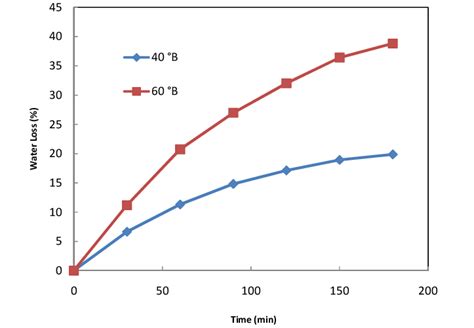 Effect Of Osmotic Concentration Of Sugar Solution On Water Lossof