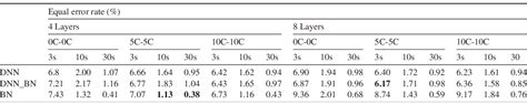 Table 3 From On The Use Of Deep Feedforward Neural Networks For