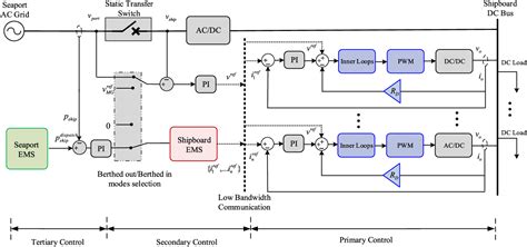 Figure 5 From Toward Future Green Maritime Transportation An Overview Of Seaport Microgrids And