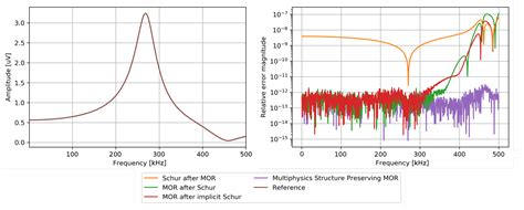 Model Order Reduction Of Microactuators Theory And Application