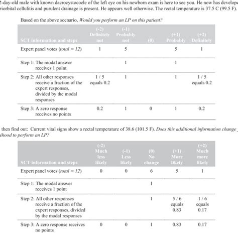 Sample Case Vignette Illustrating The Use Of Script Concordance Testing Download Scientific