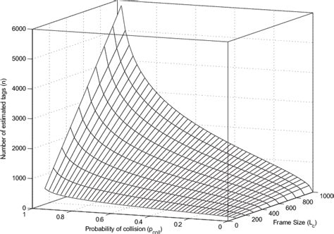 Figure From Identification Of RFID Tags In Framed Slotted ALOHA With Robust Estimation And