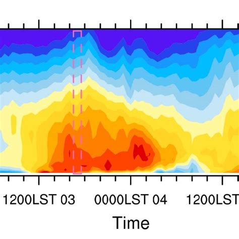 Temporal Evolution Of The Exp Ctrl Simulated Temperature Profile Over