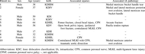 Categorization Of Knee Dislocations According To Schenck Download