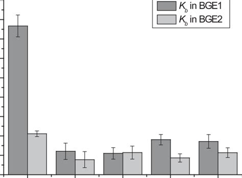 Calculated Binding Constants K B Of Complexes Of Dsdna Dodecamer With