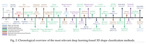 深度学习在三维点云上的应用（deep learning for 3d point clouds a survey） csdn博客