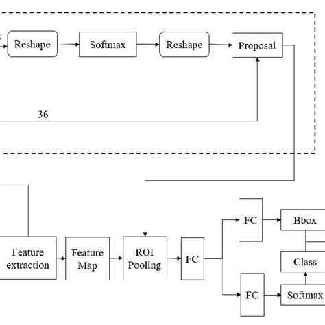 A The Architecture Of A Swin Transformer Swin T B Two Successive Download Scientific