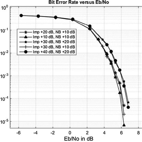 Bit Error Rate Versus E B N 0 For The Proposed Scheme Prime Based