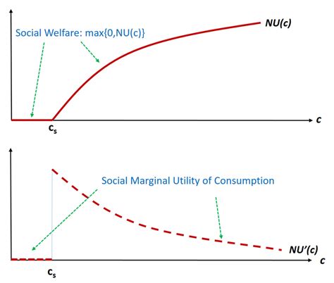 Dasguptas Social Welfare Function Download Scientific Diagram