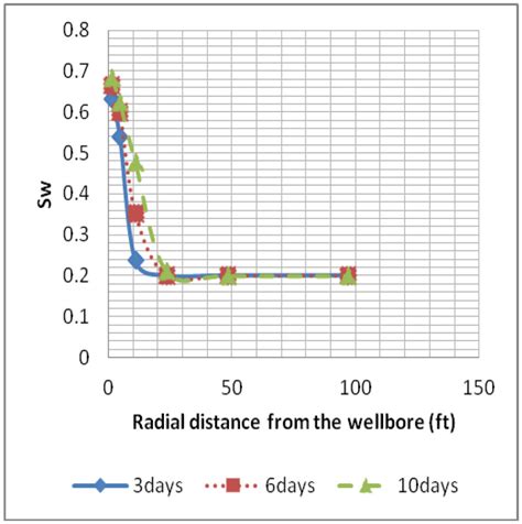 Water Saturation Profile Download Scientific Diagram