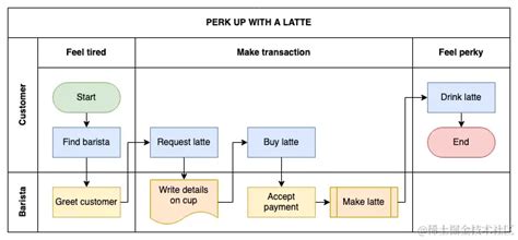 Drawio大量模板以及示例drawio模板以及示例 你可以使用drawio，并使用drawio提供的扩展模板库和大量的 掘金