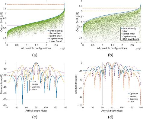 Figure From Optimum Sparse Array Design For Maximizing Signal To Noise Ratio In Presence Of