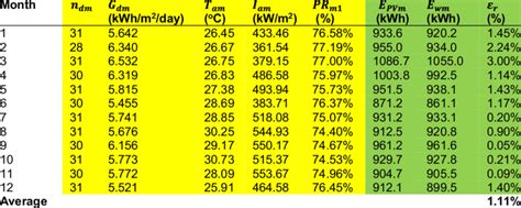 comparison between the proposed model and pvwatts calculator meaning