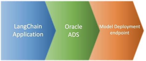 Deploy Langchain Applications As Oci Model Deployments R