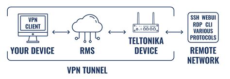 file rms vpn tunnel 1280 v1 png teltonika networks wiki