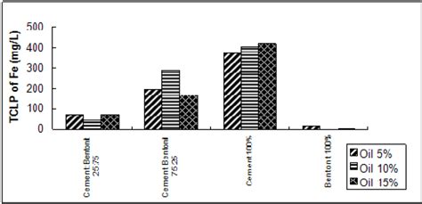 The TCLP Of Fe Results In The S S Product Download Scientific Diagram