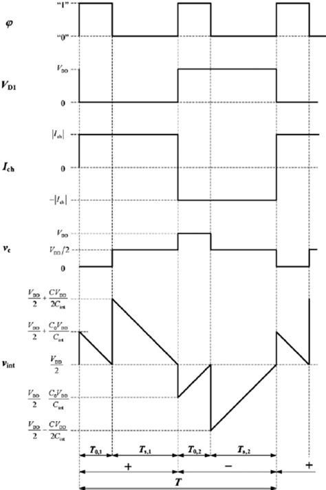 Waveform Of Some Relevant Signals Of The Circuit In Figure 1 When A Download Scientific