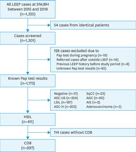Figure 1 From Pathologic Discrepancies Between Colposcopy Directed Biopsy And Loop