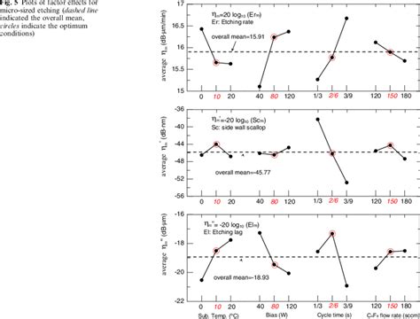 Plots Of Factor Effects For Micro Sized Etching Dashed Line Indicated