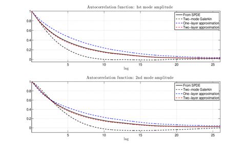 Autocorrelation Of The First Two Modes Modeled By The Two Mode Galerkin
