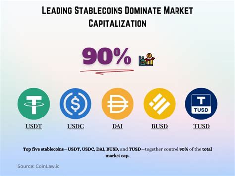 Stablecoin Statistics 2025: Growth, Adoption, and Regulation • CoinLaw