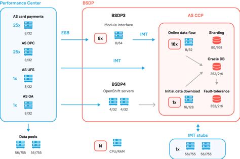 performance testing for massive bank systems big data information and