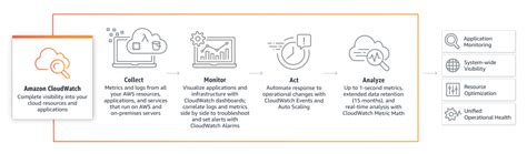 Monitor Aws Ec2 Instances Using Aws Cloudwatch Agent And Custom Metrics