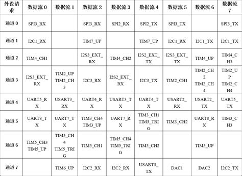 21 Dma—直接存储区访问 — 野火 Stm32库开发实战指南——基于野火挑战者开发板 文档