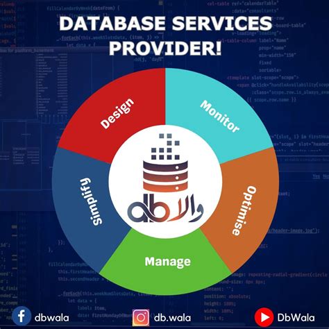 Dbwala On Linkedin Databases Oracle Sql Data Trending 2024tech