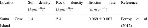 Published Parameters Used To Calculate Diffusivity Download Table